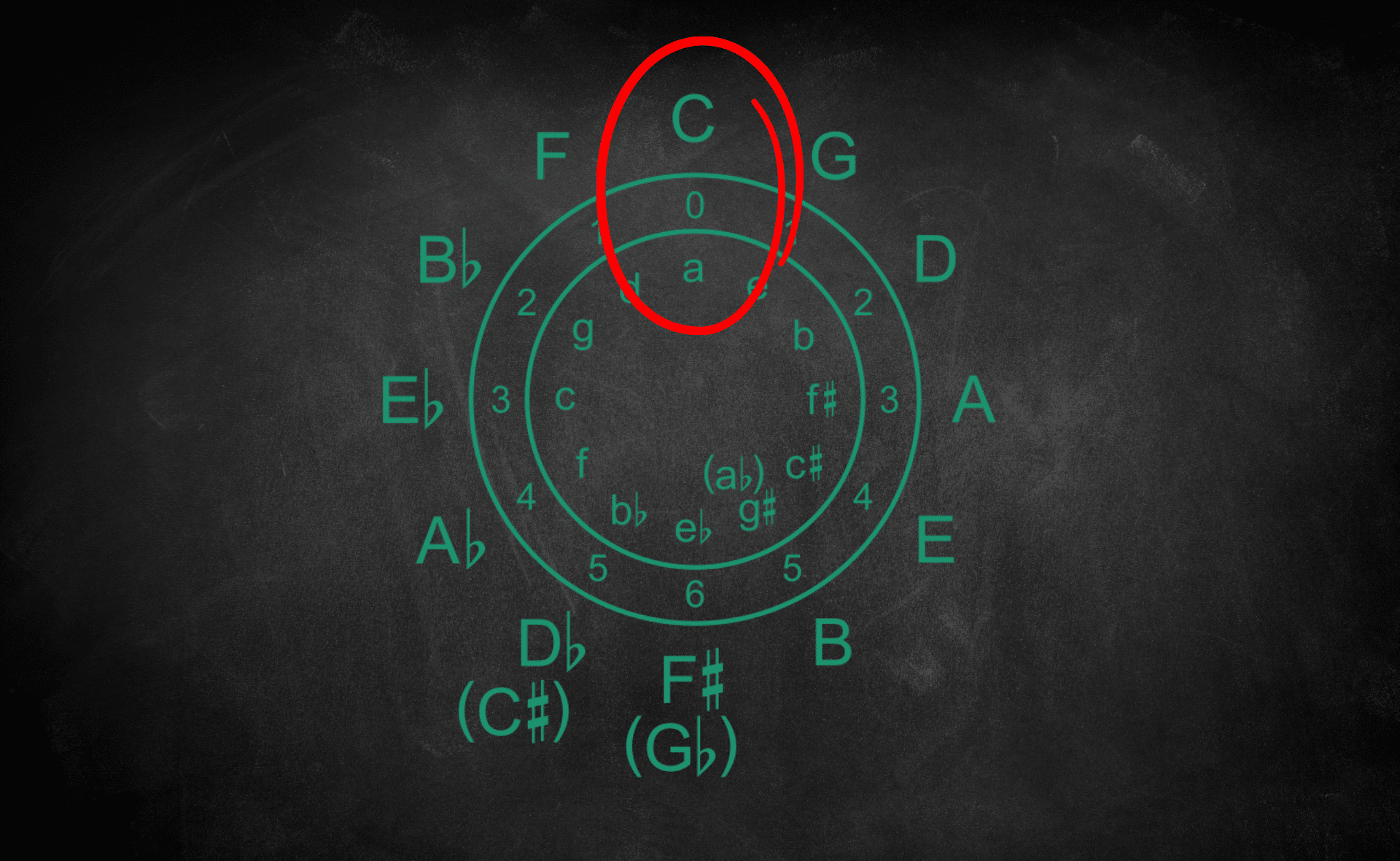 The Aeolian Mode - Have You Mastered The Natural Minor Scale?